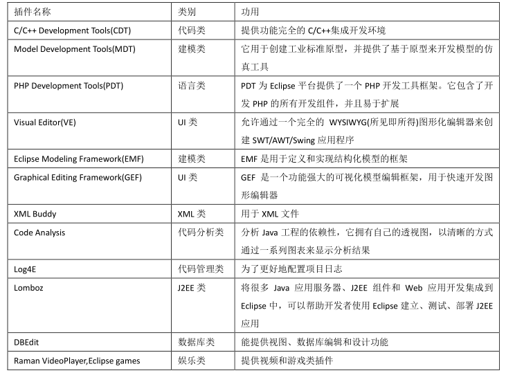 在 Eclipse 插件中,用户配置项目日志所使用的插件是() 慕课查题助手