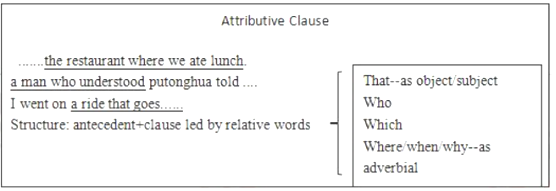 题目：Attributive Clause（语法教学试讲） 内容： This afternoon, we went to Ocean Park ...